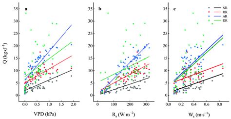 Linear Regression Showing The Relationship Between Q And Environmental