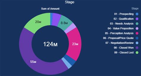 Crm Analytics Security Predicates Sharing Data Based On User Role
