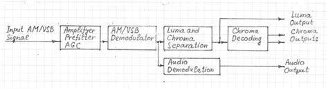 Analog TV Standards NTSC PAL And SECAM