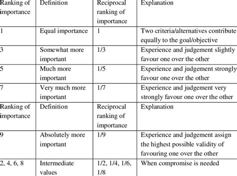 Ahp For Ranking Scale For Criteria And Alternatives Download Table