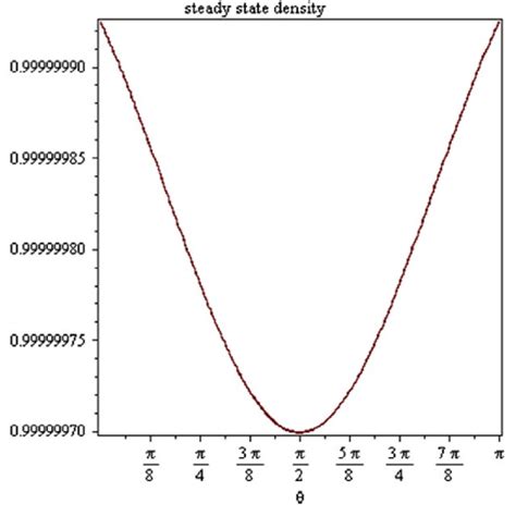 Steady State Density Download Scientific Diagram