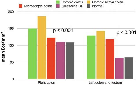The Mean Numbers Of Peak Eosinophil Count Per Mm 2 By Main Pathologic