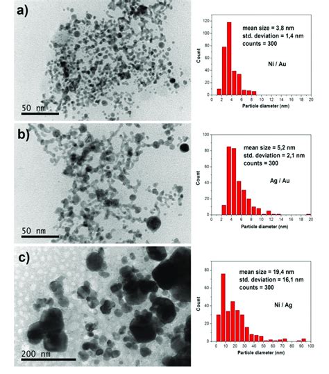 Tem Images And Corresponding Size Distribution Histograms Of