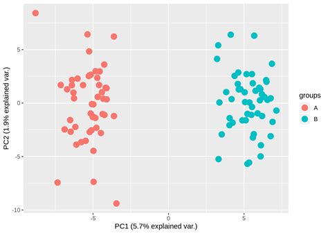 Dont Do Pca After Statistical Testing Deciphering Life One Bit At A Time