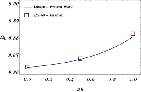 Variations Of The Linear Natural Frequency Against Lh For A Timoshenko