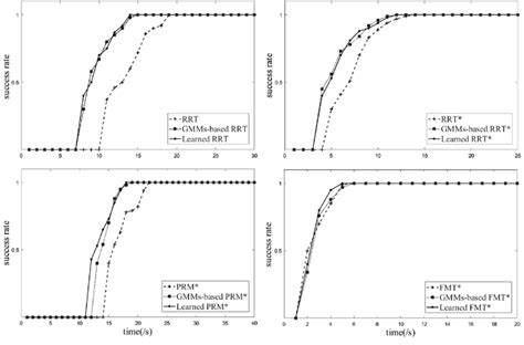 Comparisons Of Success Rate Using Different Planning Algorithms Download Scientific Diagram