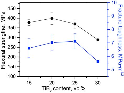 Flexural Strength And Fracture Toughness Of Altib 2 Sic Composites As