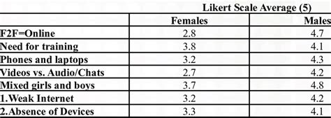 Gender Impact Likert Scale Average Scores Download Scientific Diagram