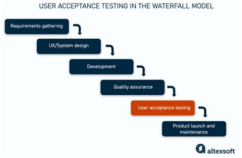 How To Conduct User Acceptance Testing Uat A Complete Gui