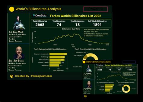 pankaj namekar s data analytics project maven analytics
