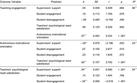 Autonomous Motivational Orientation Model Direct Effect Estimates