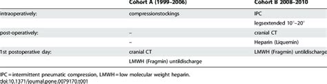 Pe Prophylaxis Managements Of Cohort A And Cohort B Download Table