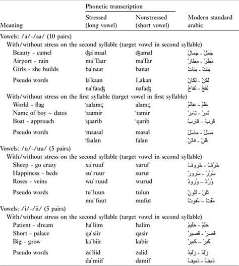 The Effect Of Modern Standard Arabic Orthography On Speech Production