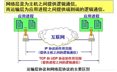 计算机网络 运输层（一）udp和tcpudp和tcp不知道经过了哪些路由器 Csdn博客