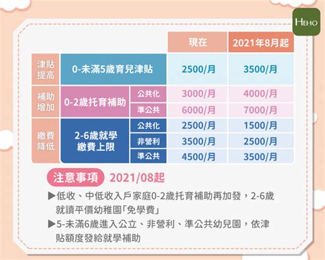 整理包2021 年 8 月育兒津貼調漲為 3500一次搞懂育兒津貼托育及幼兒園補助怎麼領 Heho親子