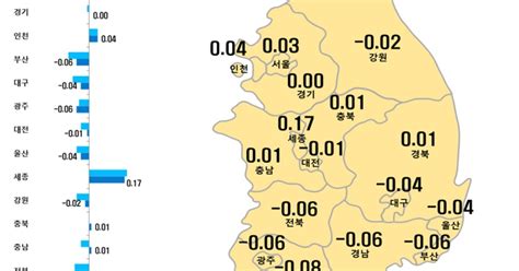 서울 집값 4주 연속 상승 경기도 하락 멈추고 보합 전환