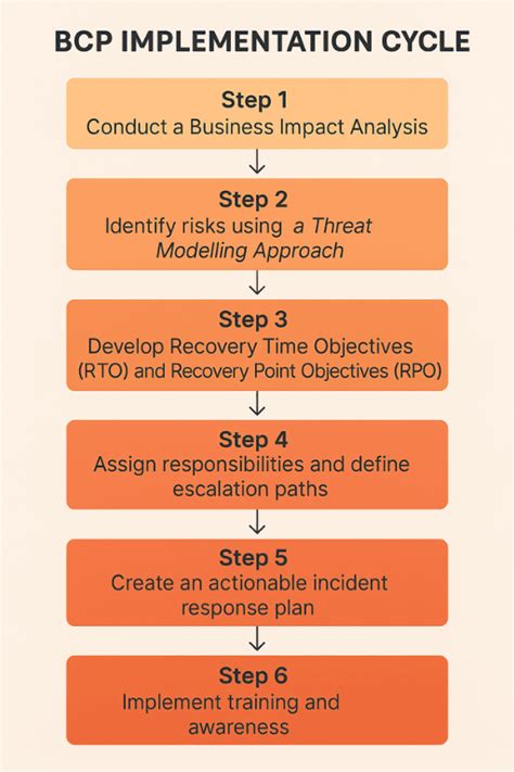 Iso 27001 Bcp Full Guide Including 8 Step Implementation Iso 27001 Bcp Full Guide Including 8 Step Implementation
