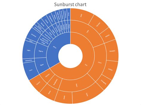 Brilliant Strategies Of Info About Excel Sunburst Chart Template Nostart