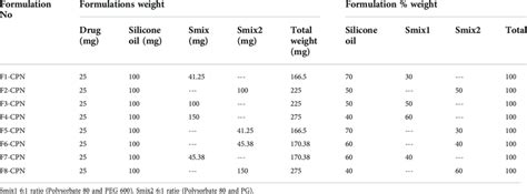Formulation Composition Name And Amount Download Scientific Diagram