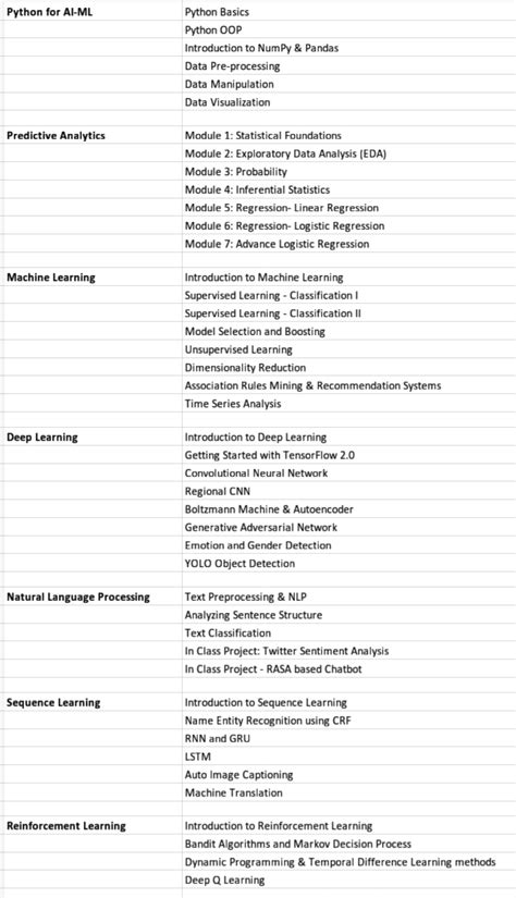 Post Graduate Program In Artificial Intelligence And Machine Learning