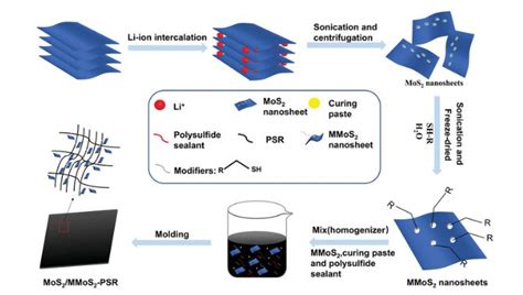The Complete Types Of Rubber For Your Business