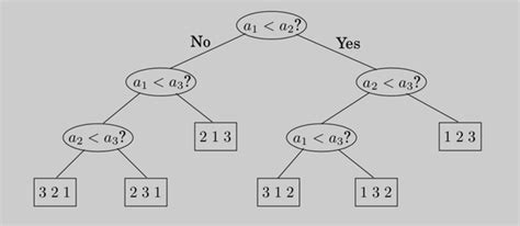 排序1 Sorting 基于比较的排序算法 知乎 排序1 Sorting 基于比较的排序算法 知乎