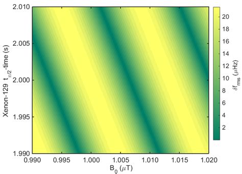 Systematic Frequency Error As A Function Of Xenon π2 Pulse Duration T Download Scientific