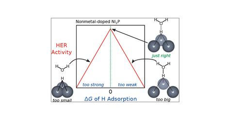 Chemical Pressure Driven Enhancement Of The Hydrogen Evolving Activity Of Ni2p From Nonmetal
