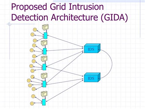 Ppt An Intrusion Detection Architecture For Computational Grids
