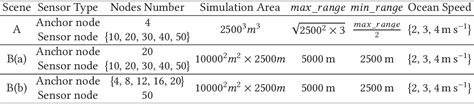 table 2 from adaptive fuzzy game based energy efficient localization in