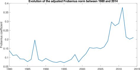 Evolution Of The Adjusted Frobenius Norm Of The Correlation Matrix Of