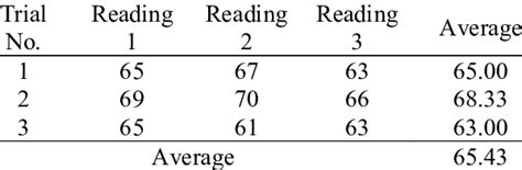 Results For Penetration Test Of Ordinary Bitumen Download Scientific