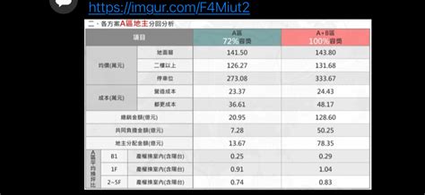 問卦 大直都更建商拿46億賺8億？ Ptt評價