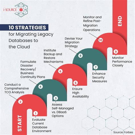 I Source Infosystems Pvt Ltd On Linkedin Cloudmigration Databasemigration Oracledatabase