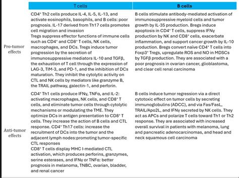 Dr Anela Thomas On Linkedin The Mixed Mixture Of T And B Cells In