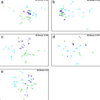 Multidimensional Scaling MDS Plots Demonstrating Changes In Bacterial