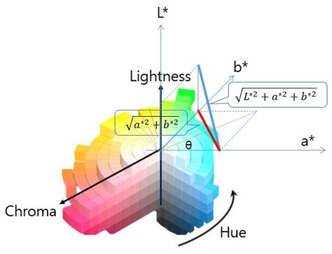 이색뭐니 CIE L a b 계산방법
