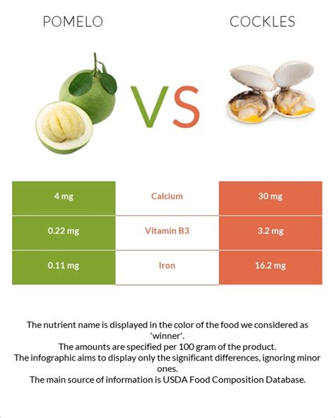Pomelo Vs Cockles — In Depth Nutrition Comparison