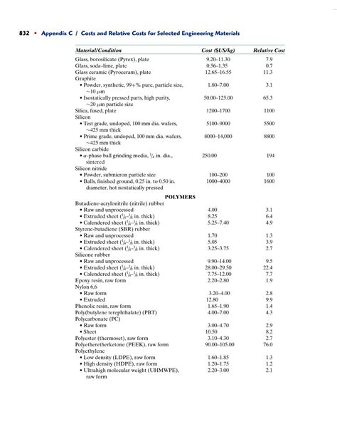 Appendice — Materials Science And Engineering 013 Documentation