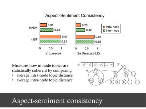 Hierarchical Aspect And Sentiment Model Context Dependent Conceptualisation Ppt