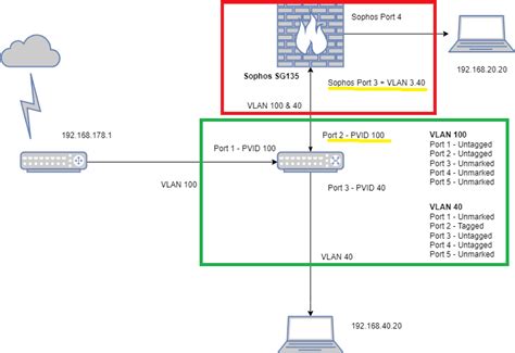 Gateway For Wan Vlan Is Offline Discussions Sophos Firewall