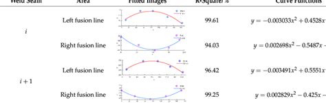 Least Squares Fitting Results Download Scientific Diagram