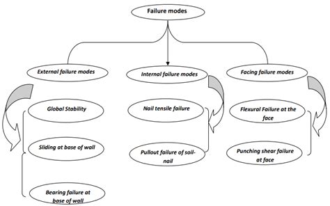 1 Flow Chart Of Failure Modes Of Soil Nailing System Download