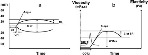 Diagram Showing The Parameters Recorded From Rotational Download