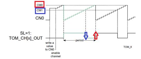 34 Lets Create Pwm Using The Gtm Example Code By Toby Medium