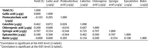 Correlation Of Extraction Yield And Phytochemical Content Of Different