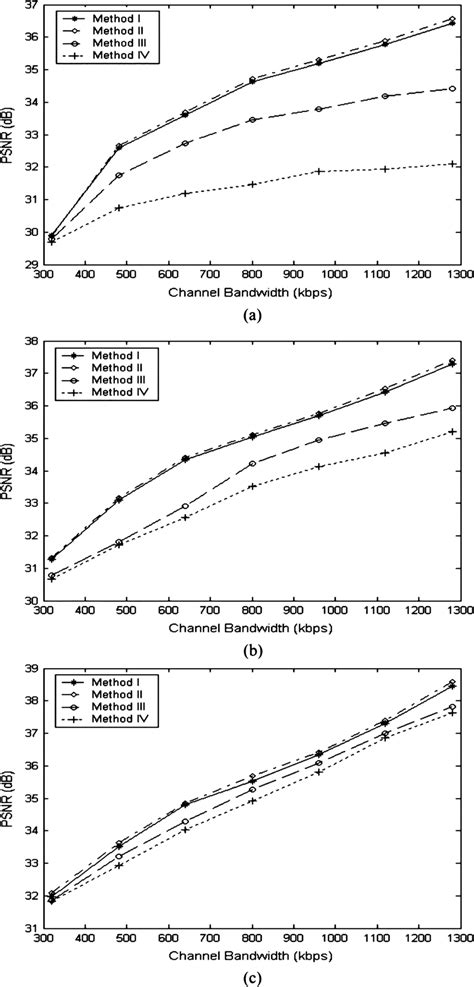 Average Psnr Of The Video Sequence Foreman Based On The Four Methods