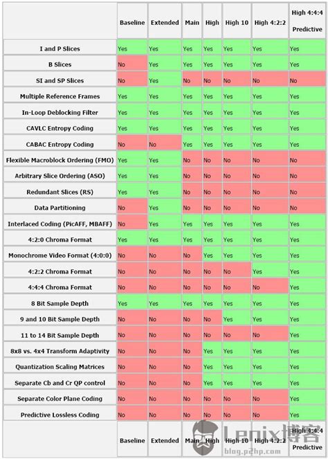 H264编码profile level控制 Lenix Blog