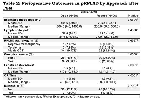 Aua 2024 Propensity Matched Analysis Of Open Versus Robotic Primary