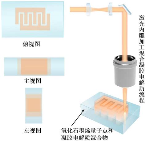 一种利用激光加工的自封装的三维微型超级电容器